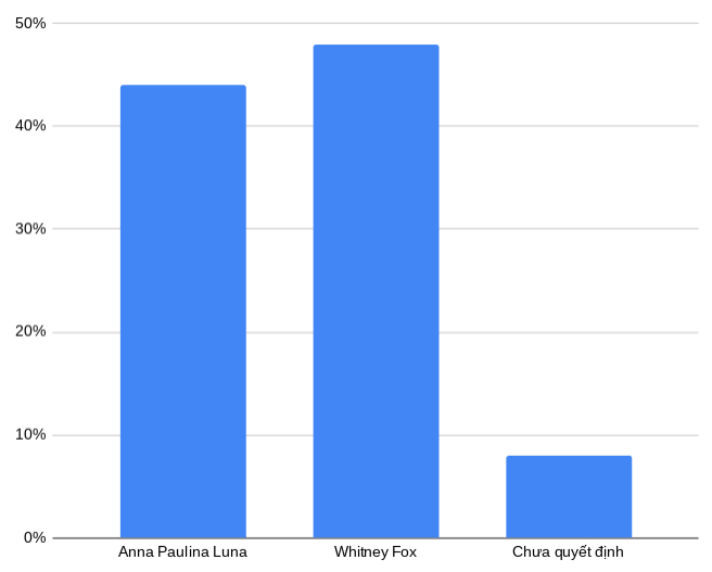 Whitney Fox dẫn trước đương nhiệm Dân biểu Anna Paulina Luna của đảng ...